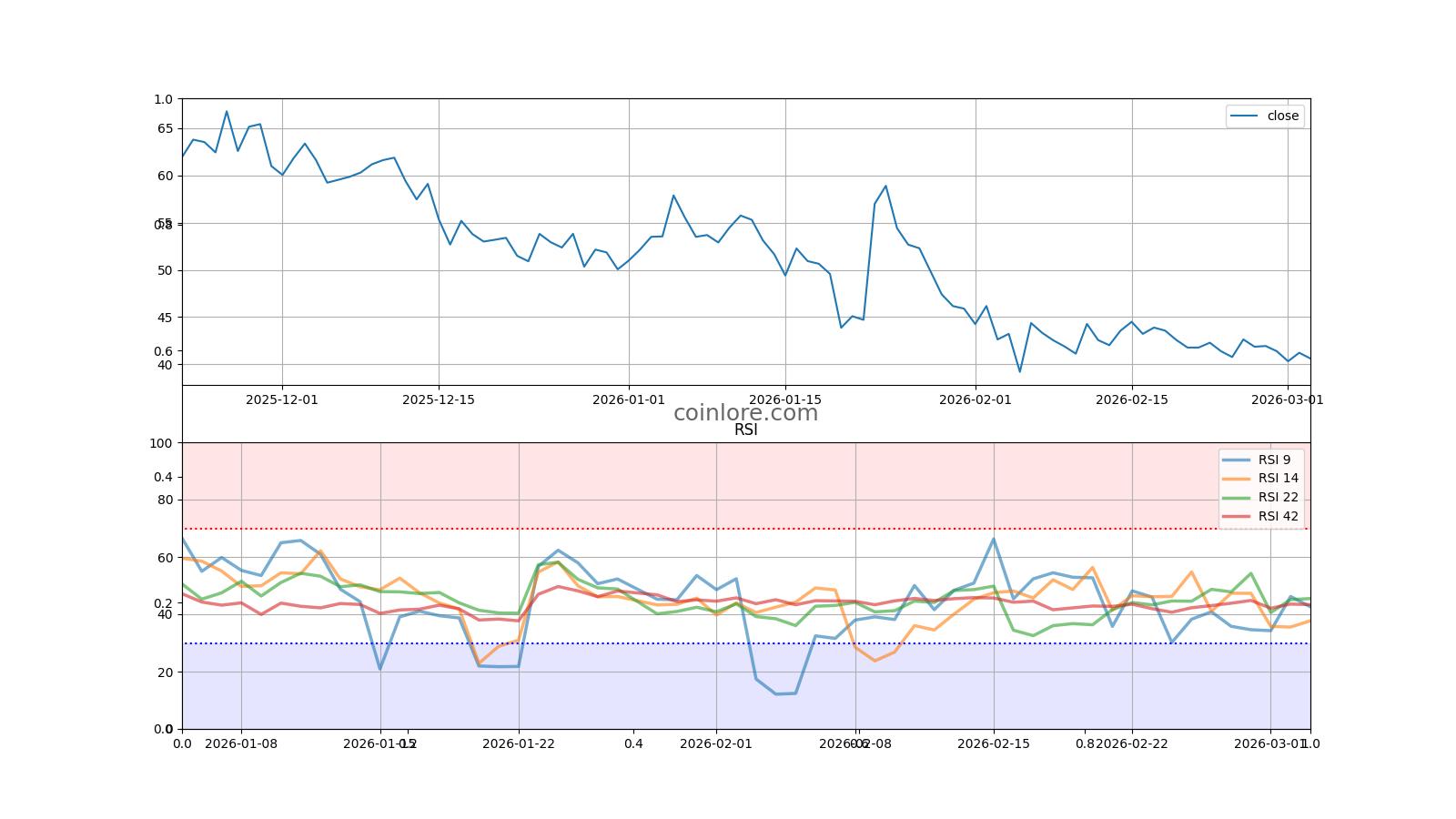 DFI.money RSI indicator