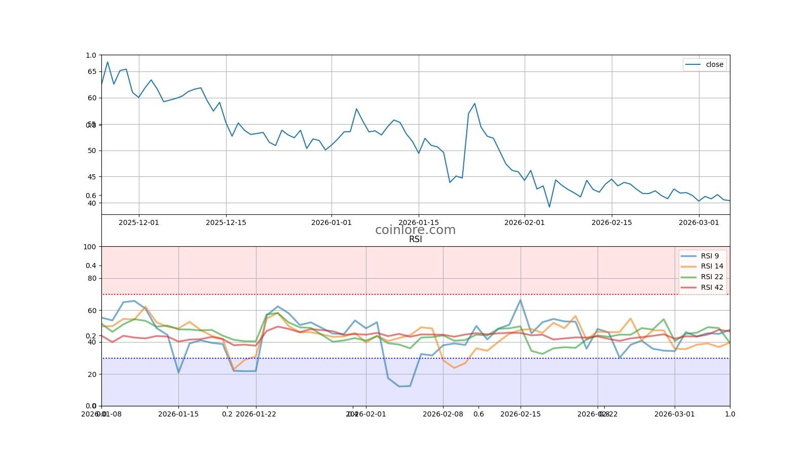 DFI.money RSI indicator