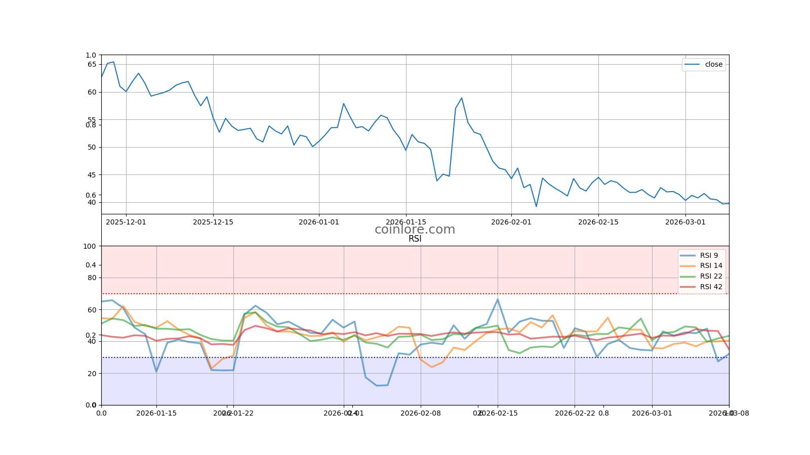 DFI.money RSI indicator