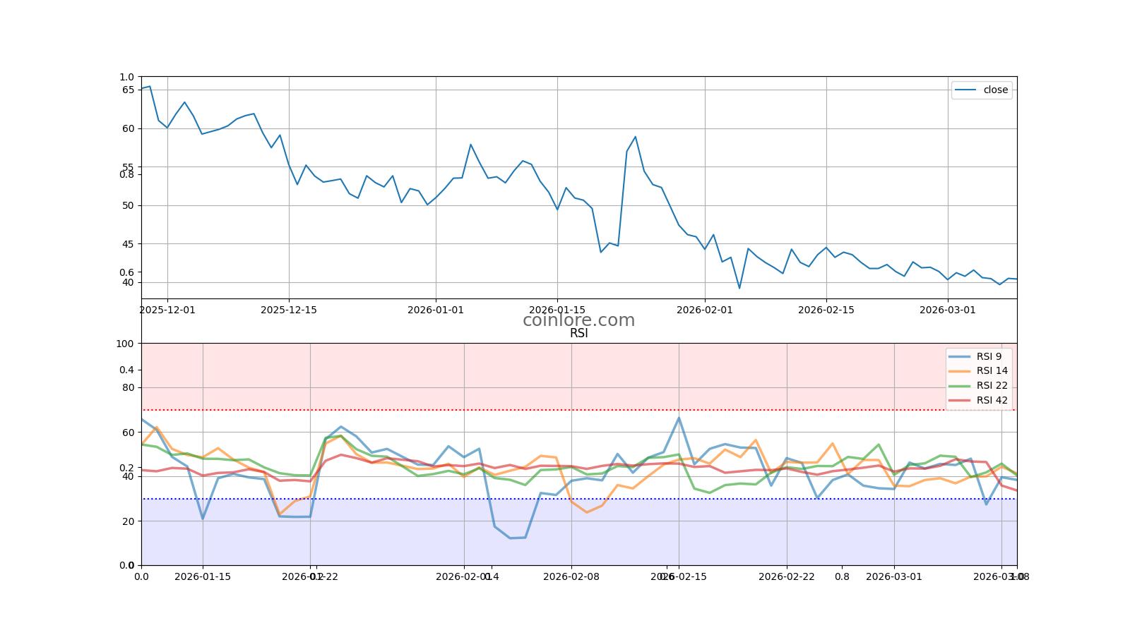 DFI.money RSI indicator