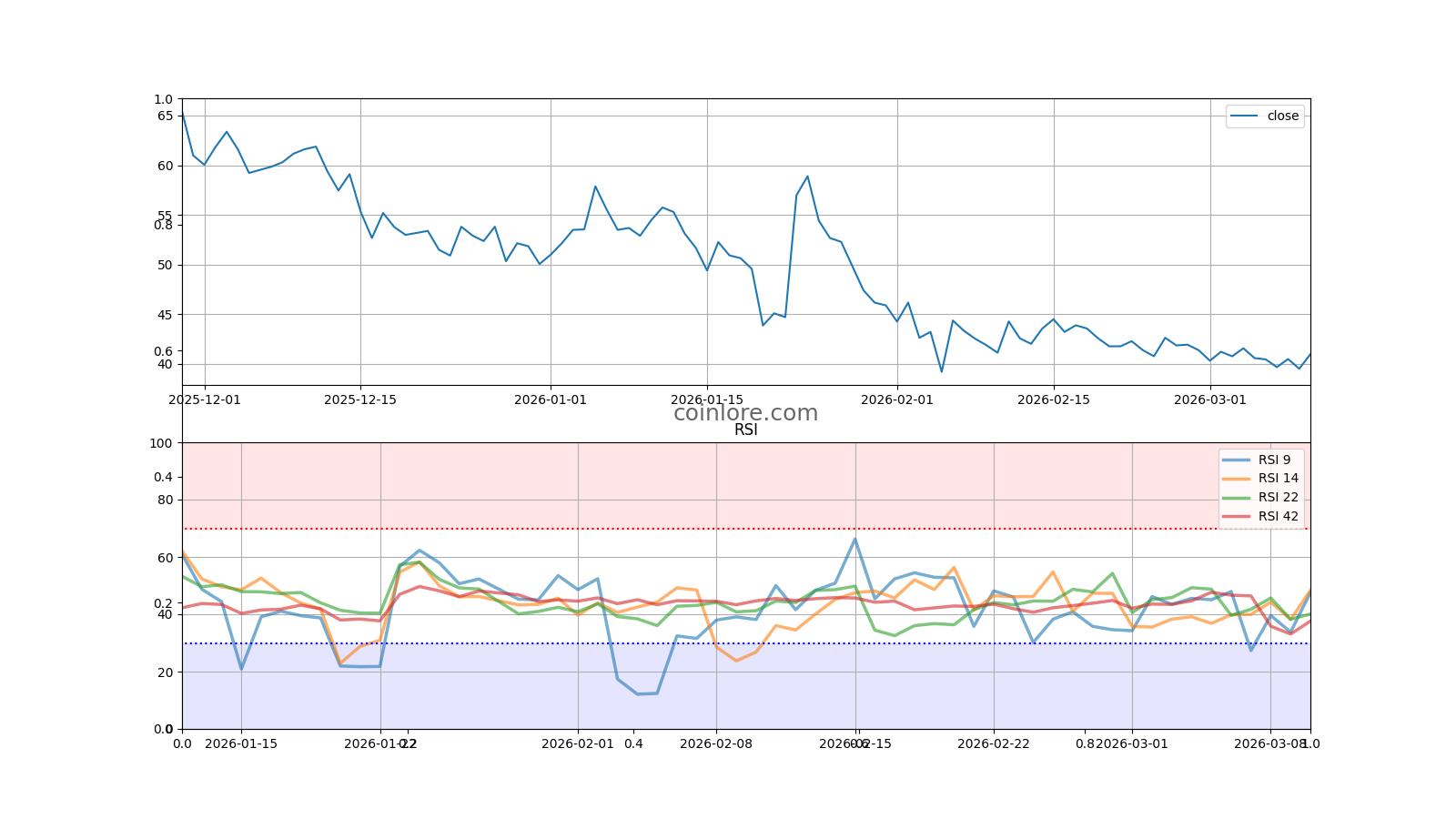 DFI.money RSI indicator