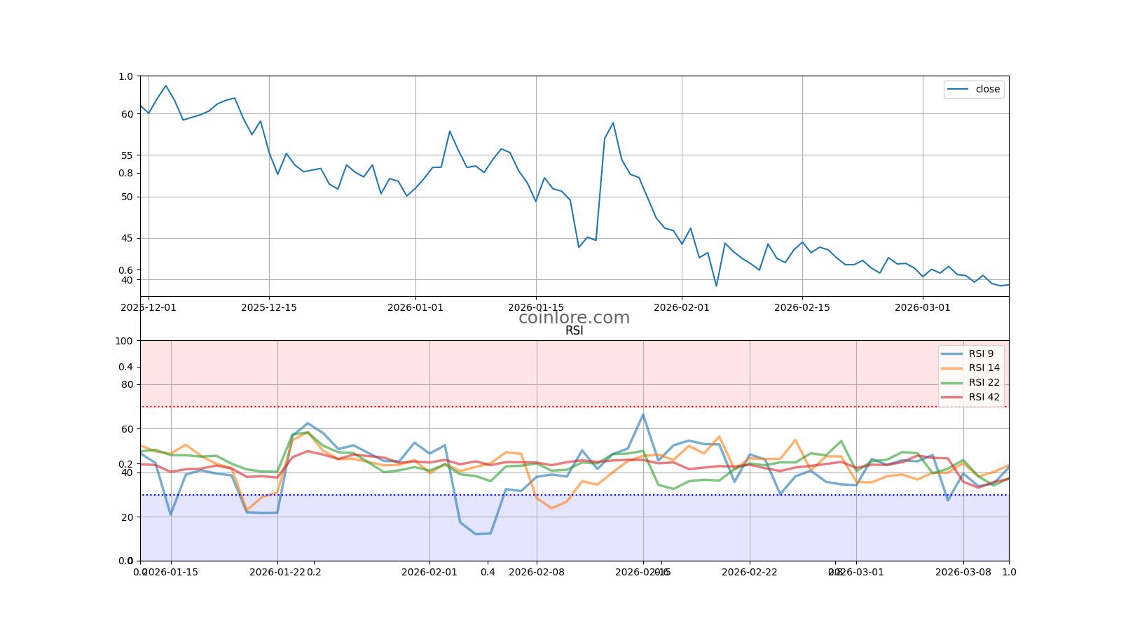 DFI.money RSI indicator