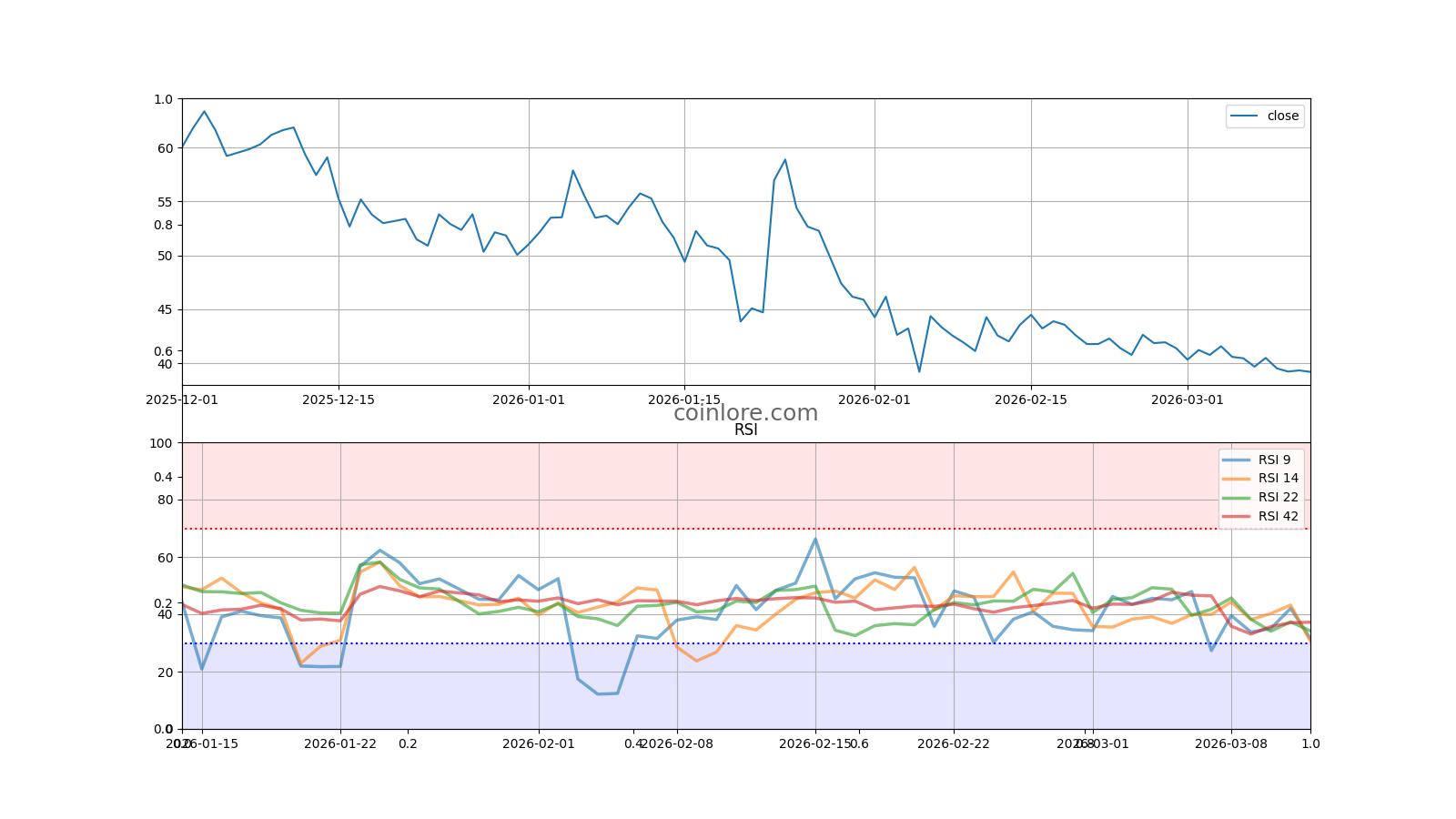 DFI.money RSI indicator