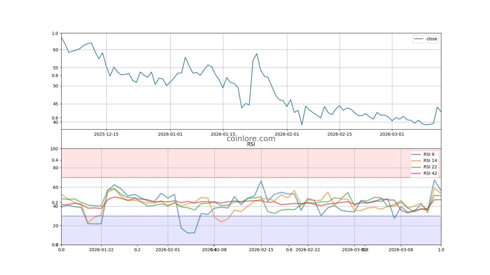 DFI.money RSI indicator