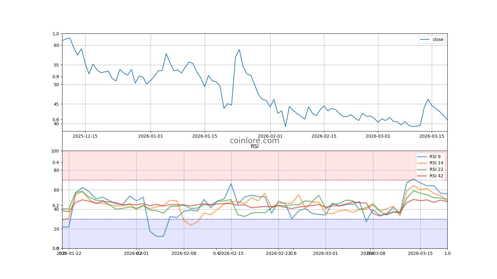 DFI.money RSI indicator