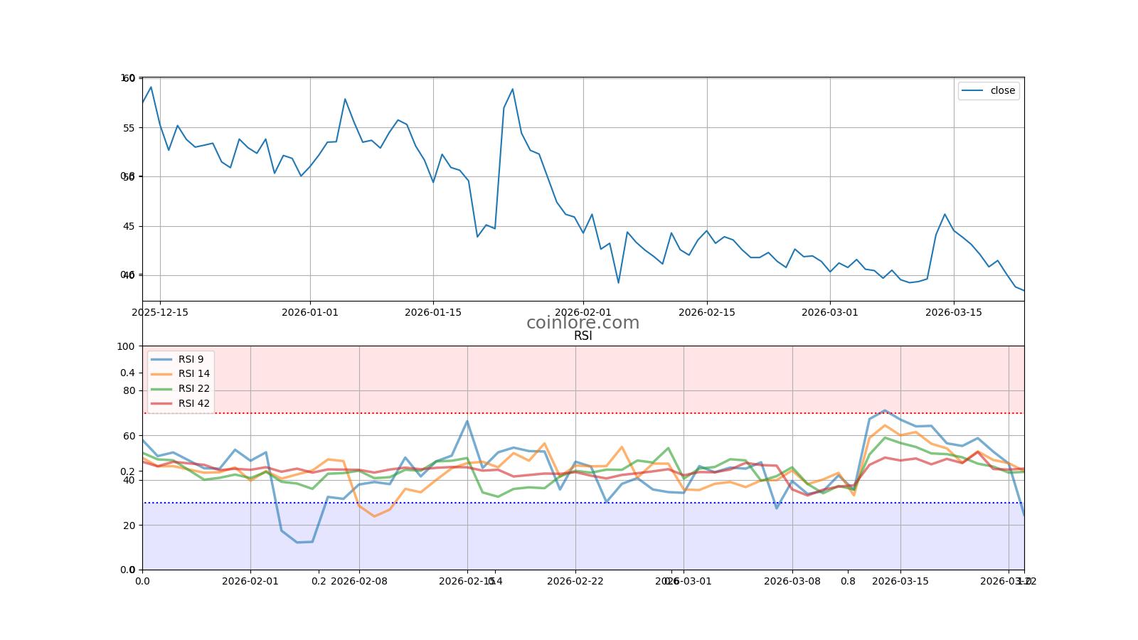 DFI.money RSI indicator