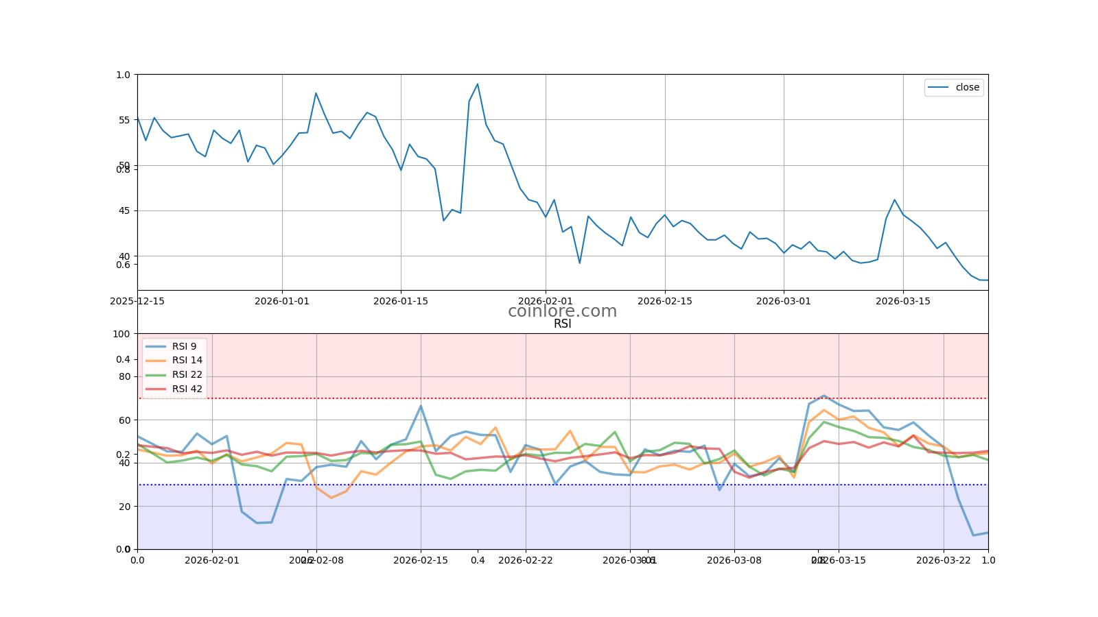 DFI.money RSI indicator