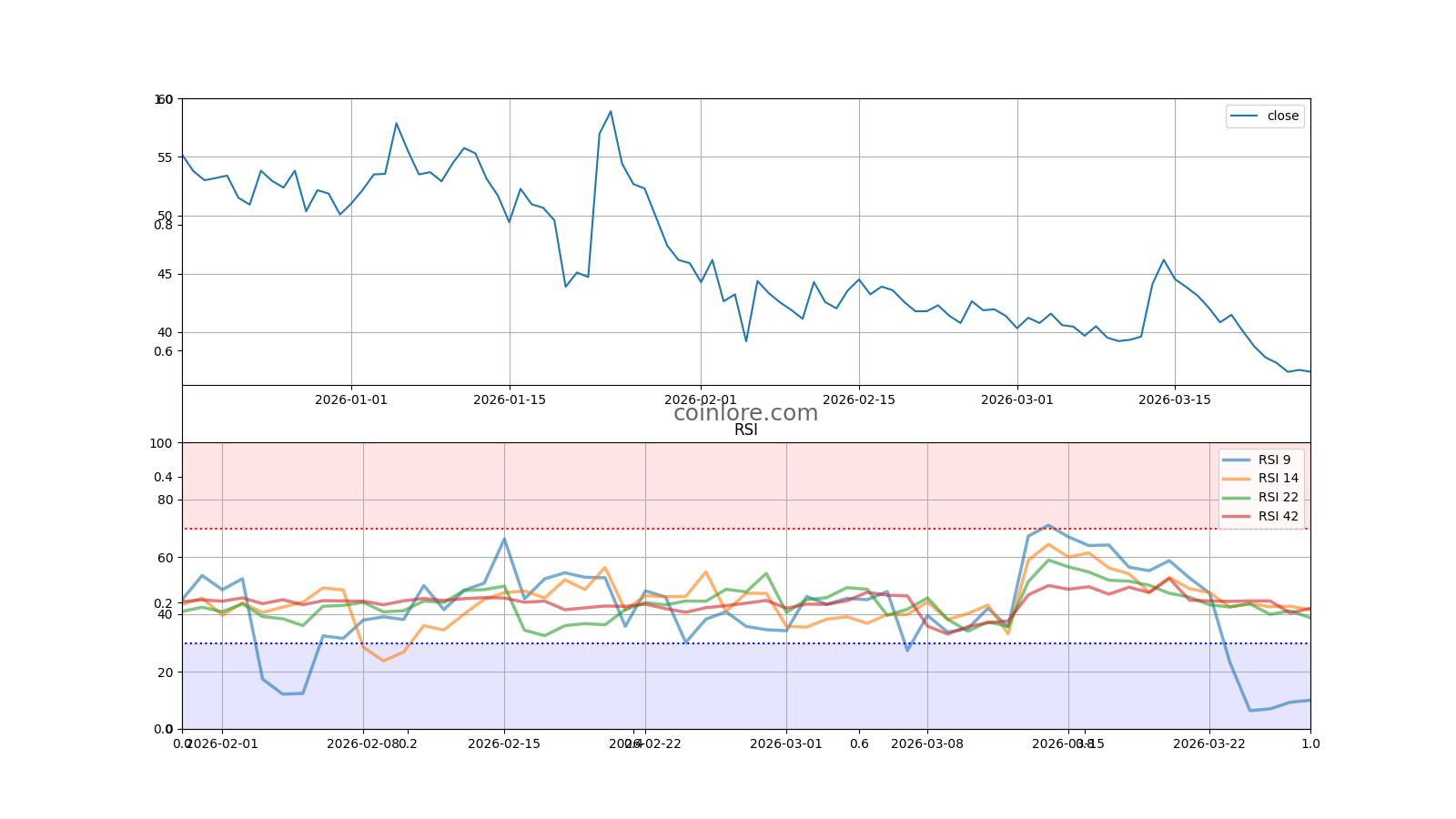 DFI.money RSI indicator