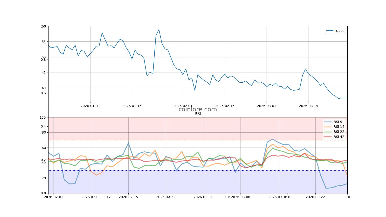 DFI.money RSI indicator