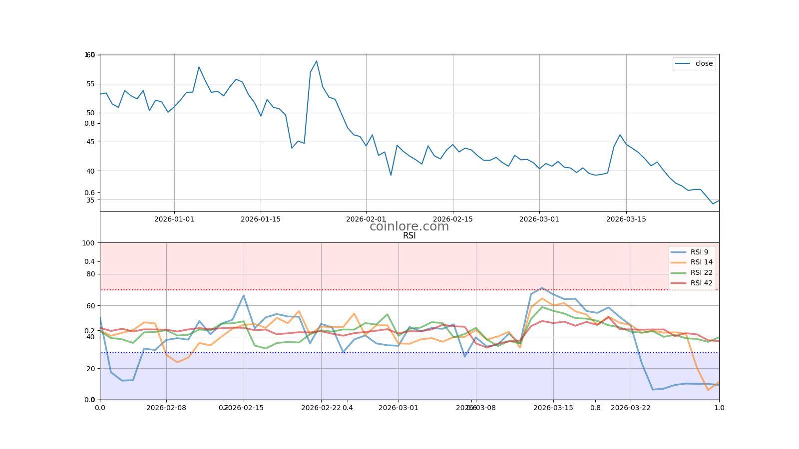 DFI.money RSI indicator