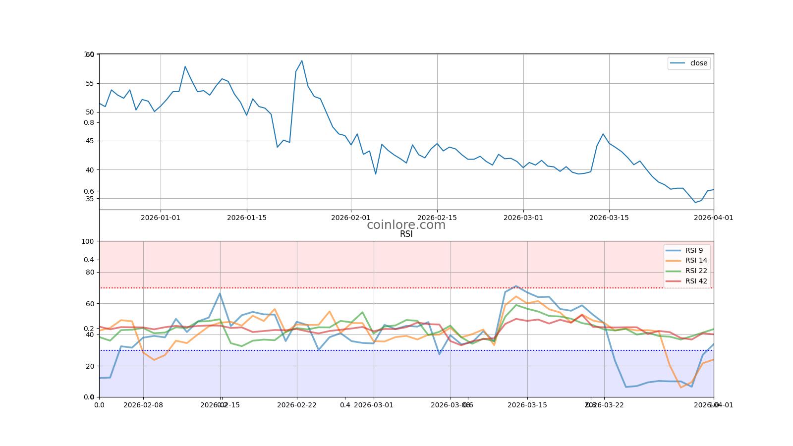 DFI.money RSI indicator