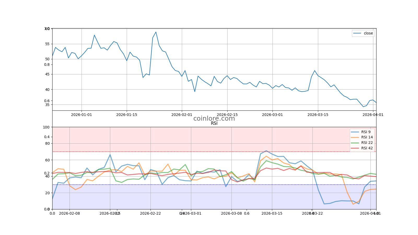DFI.money RSI indicator