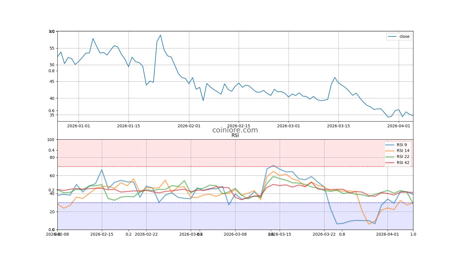 DFI.money RSI indicator