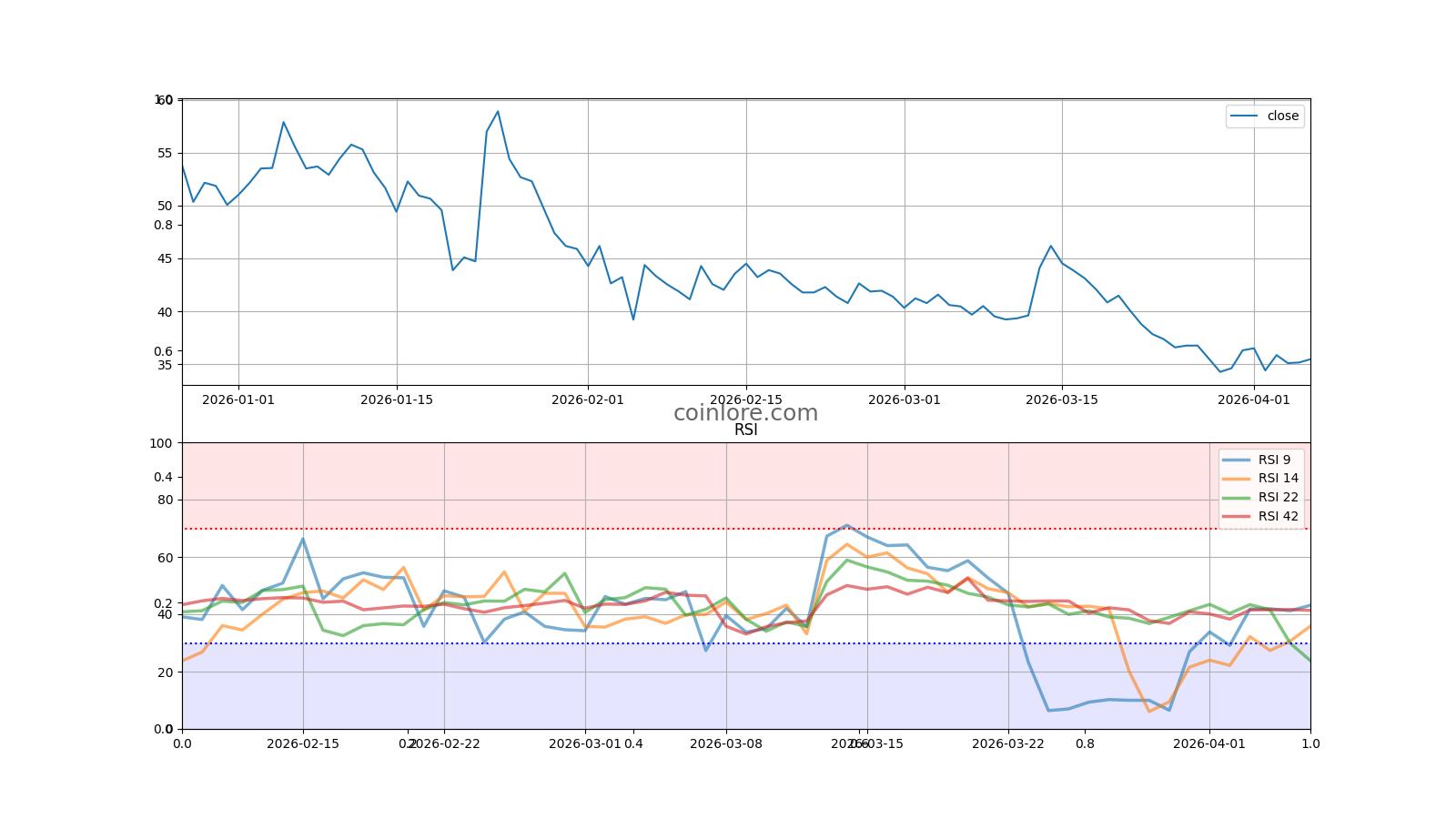 DFI.money RSI indicator