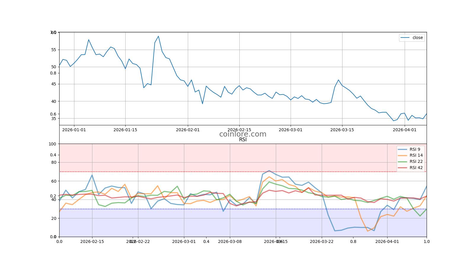 DFI.money RSI indicator