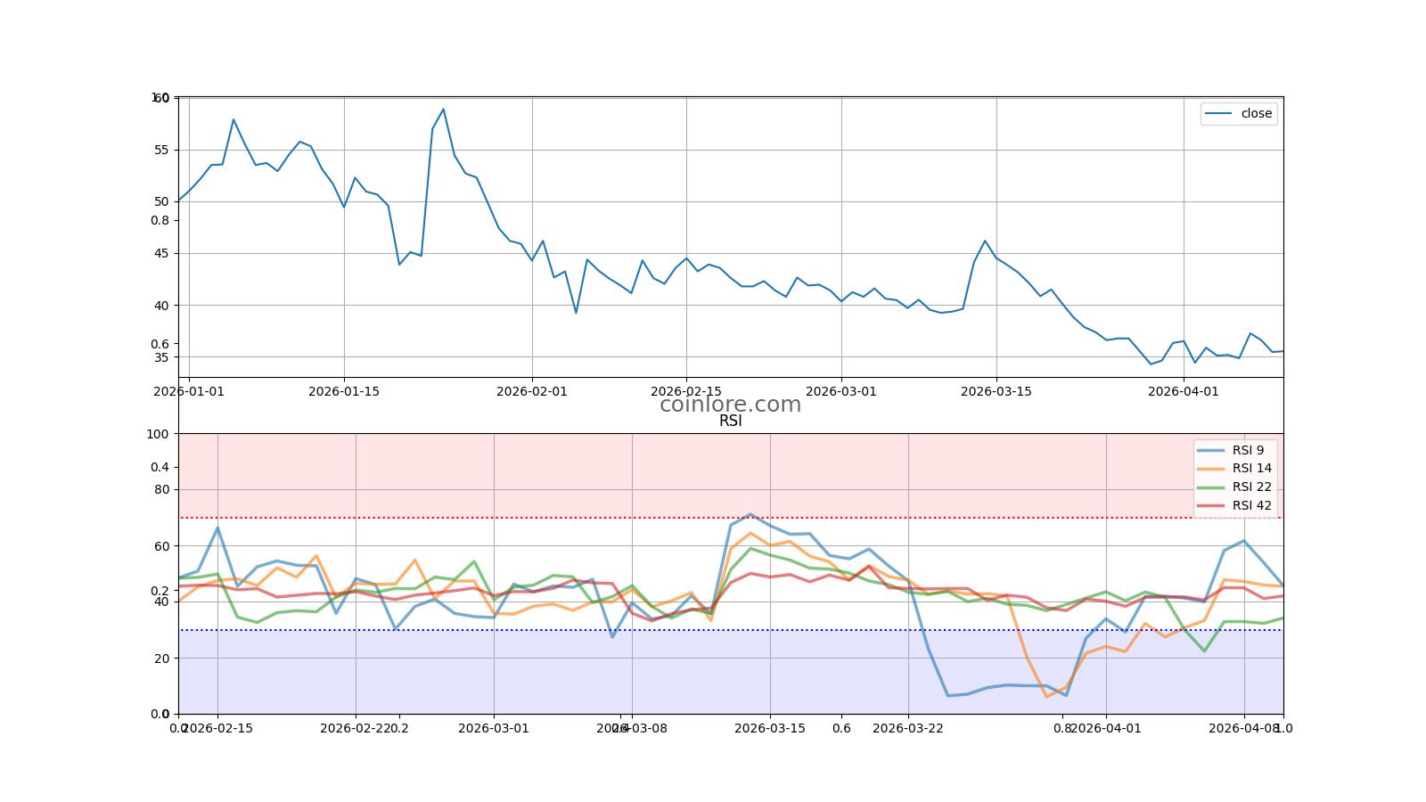 DFI.money RSI indicator