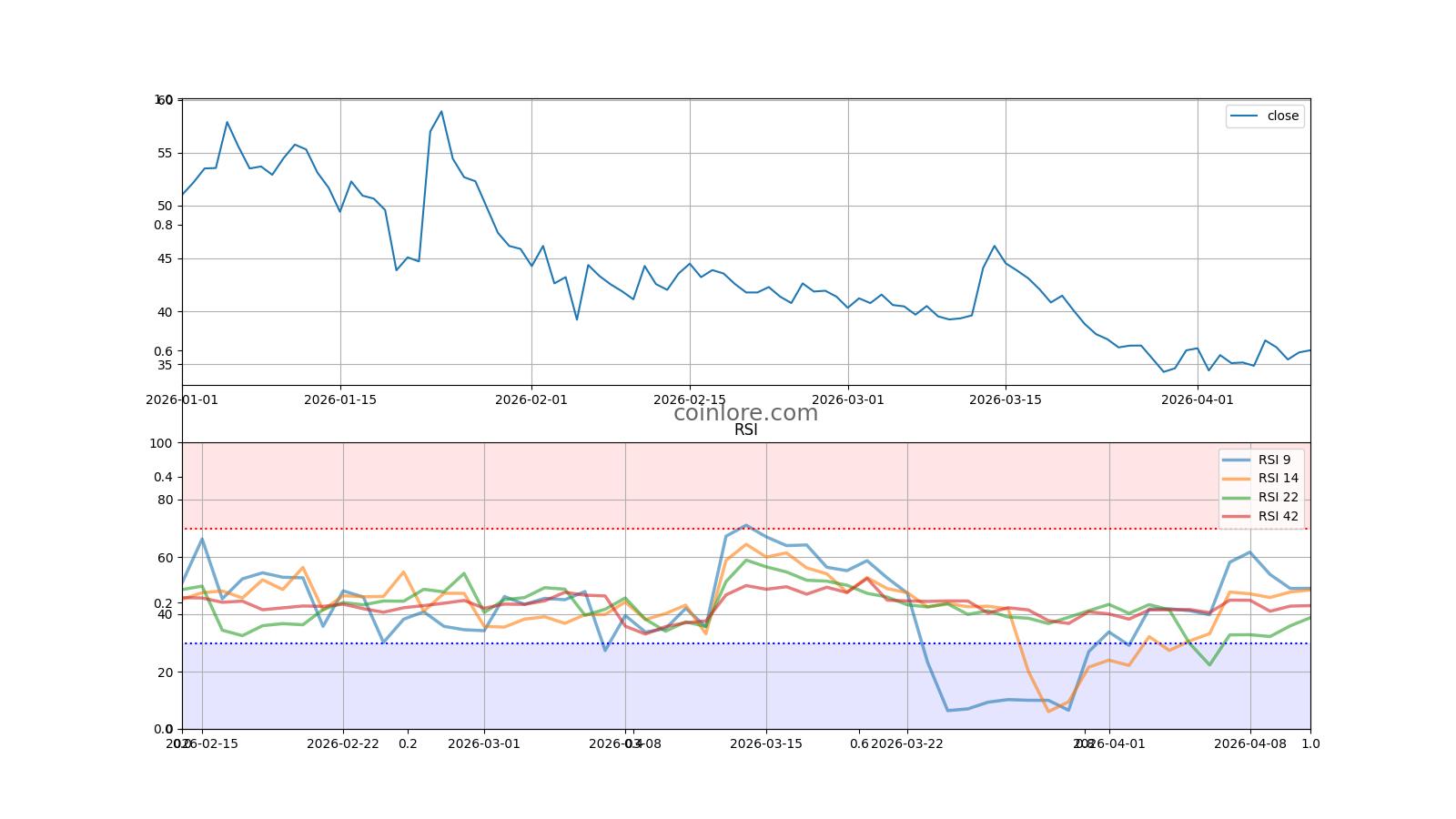 DFI.money RSI indicator