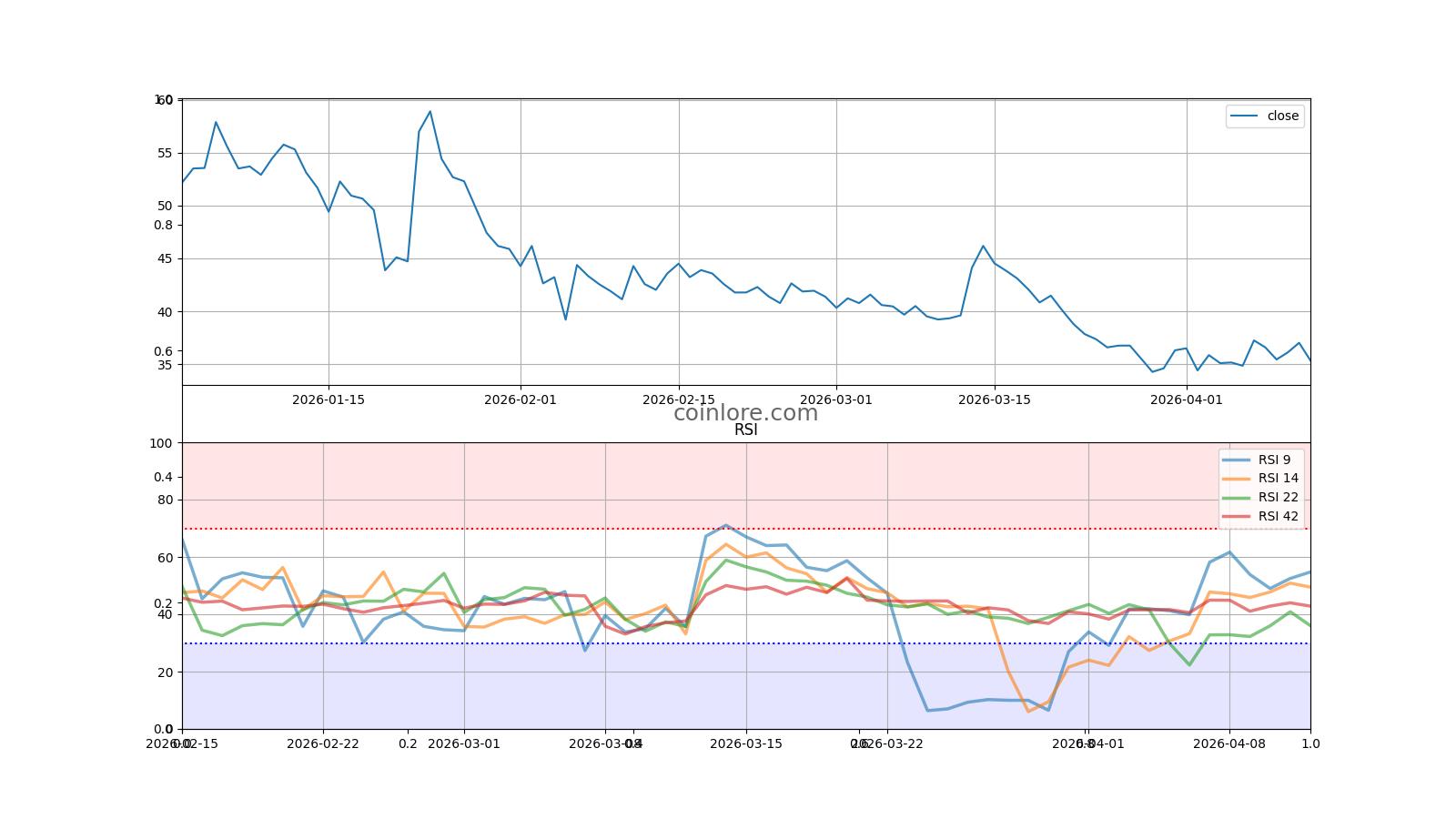 DFI.money RSI indicator