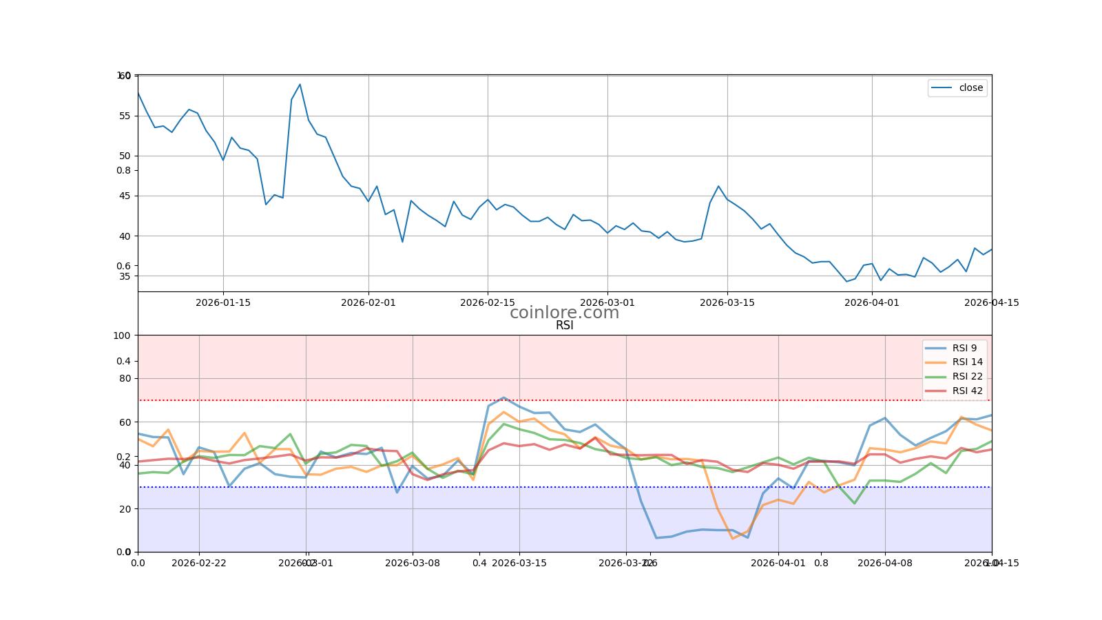 DFI.money RSI indicator