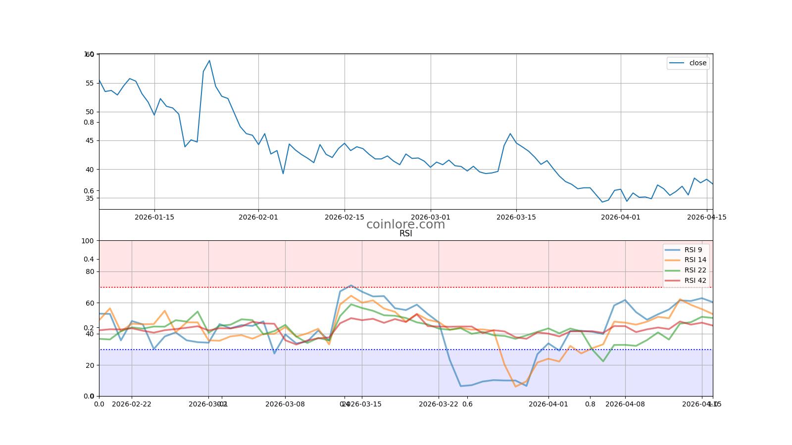 DFI.money RSI indicator