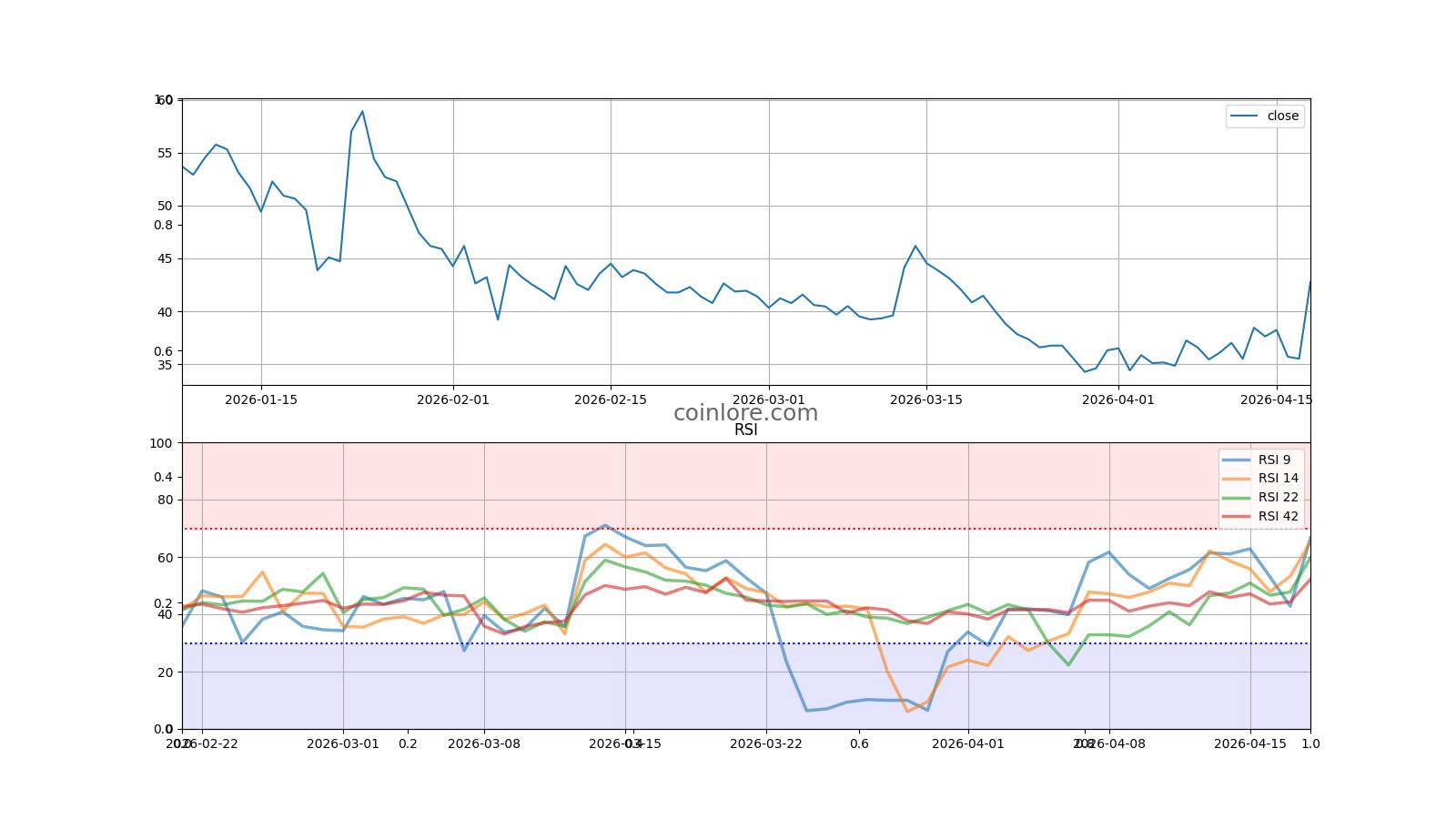 DFI.money RSI indicator