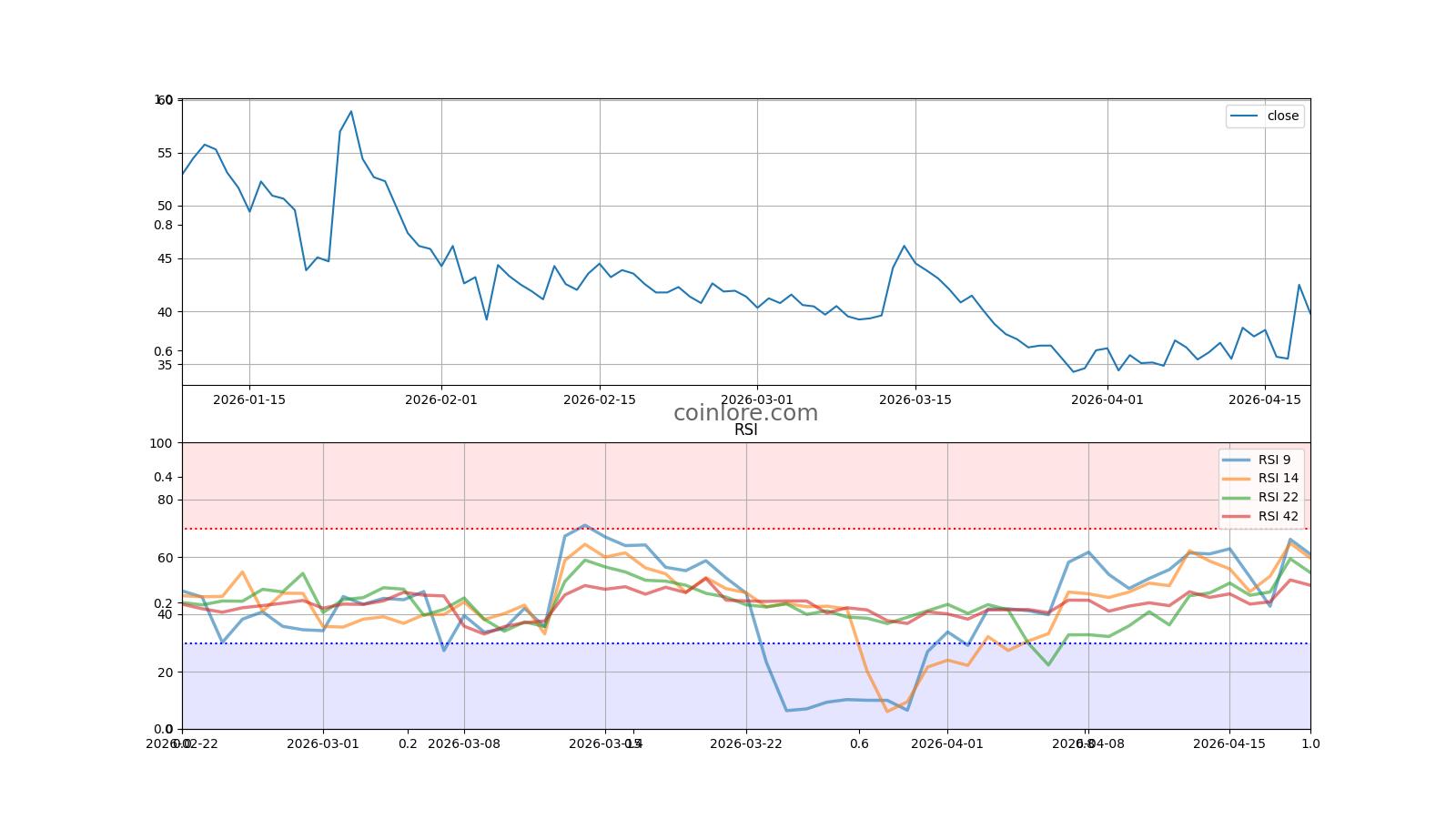 DFI.money RSI indicator