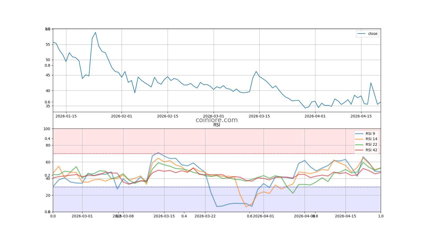DFI.money RSI indicator