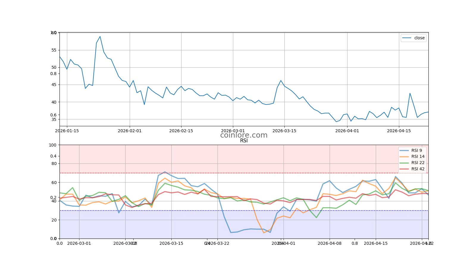 DFI.money RSI indicator