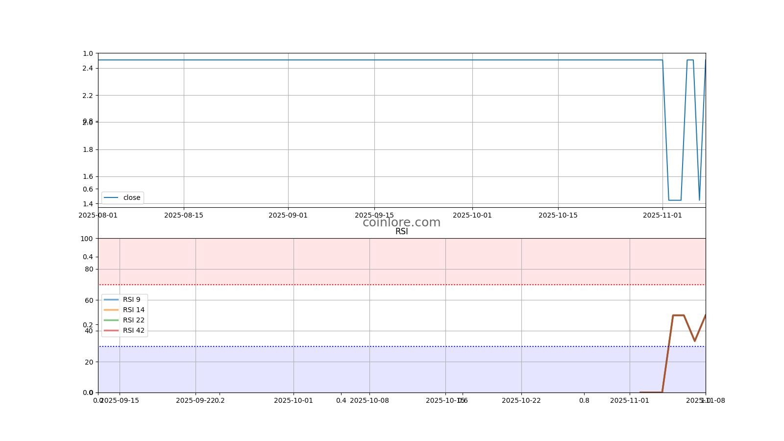 YFIONE RSI indicator