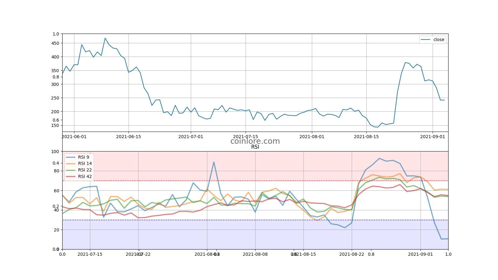 YFIONE RSI indicator