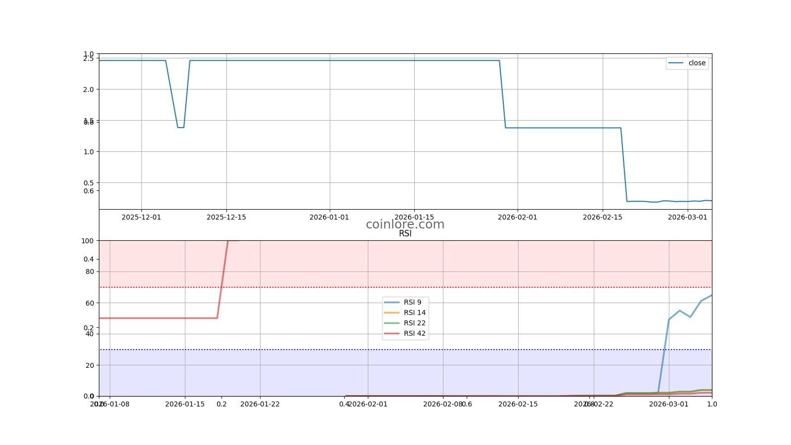 YFIONE RSI indicator