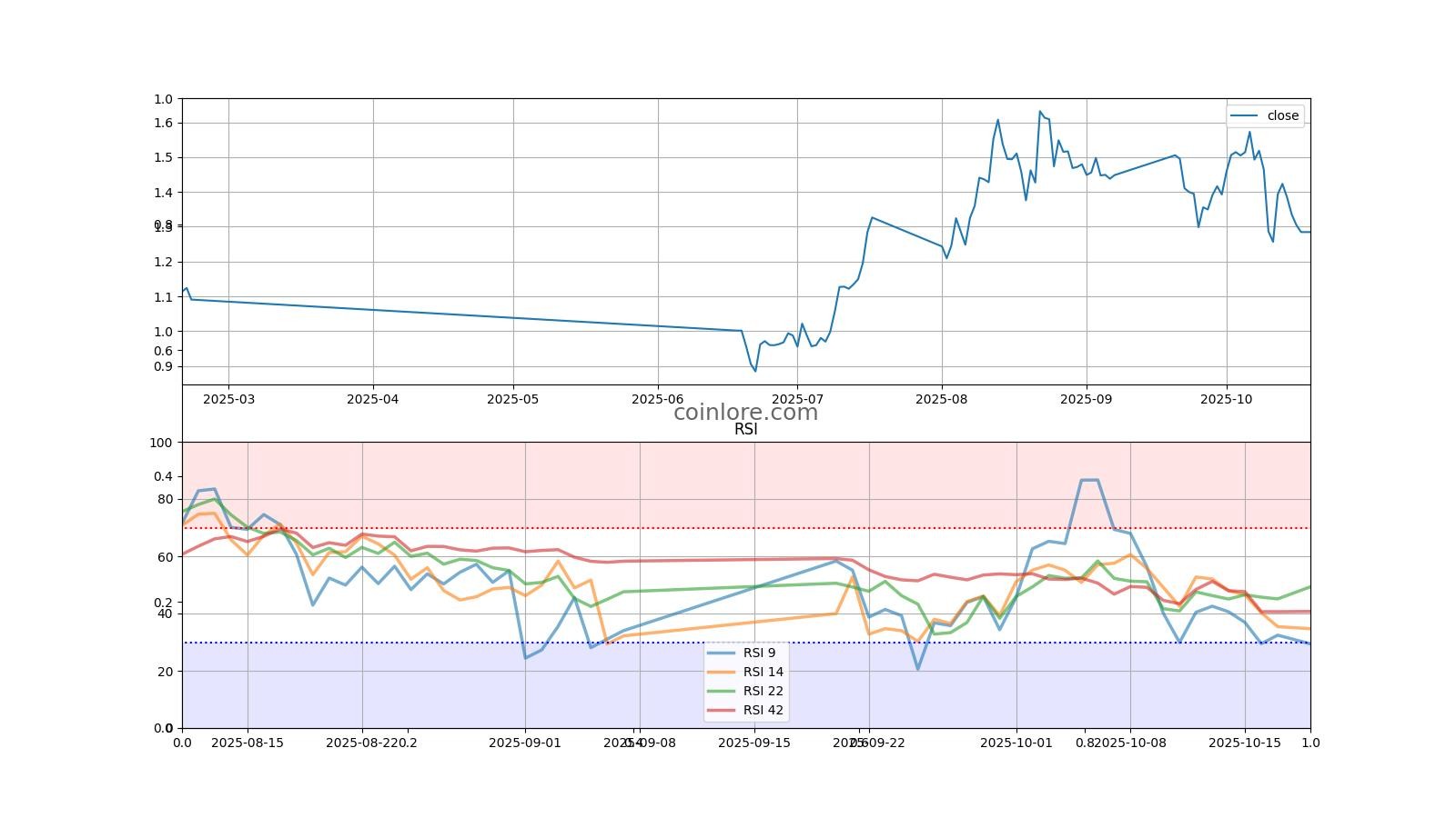 YFMoonBeam RSI indicator