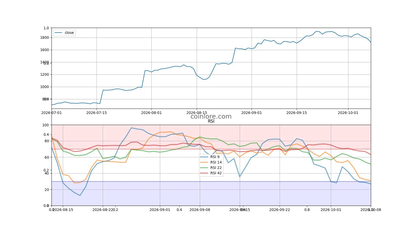 YFSX Token RSI indicator