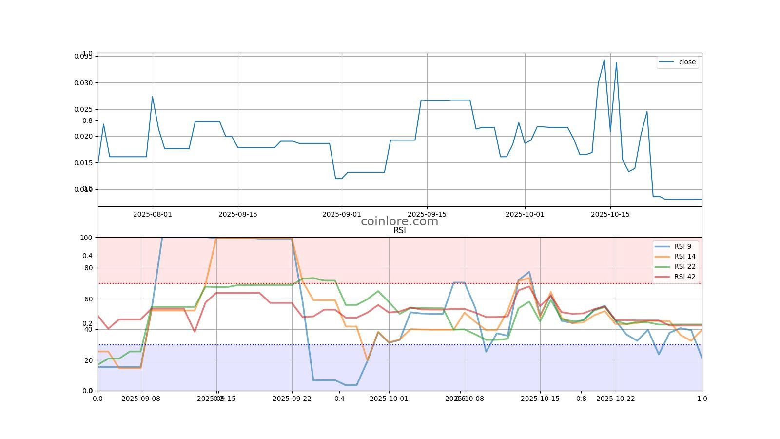 YFValue RSI indicator