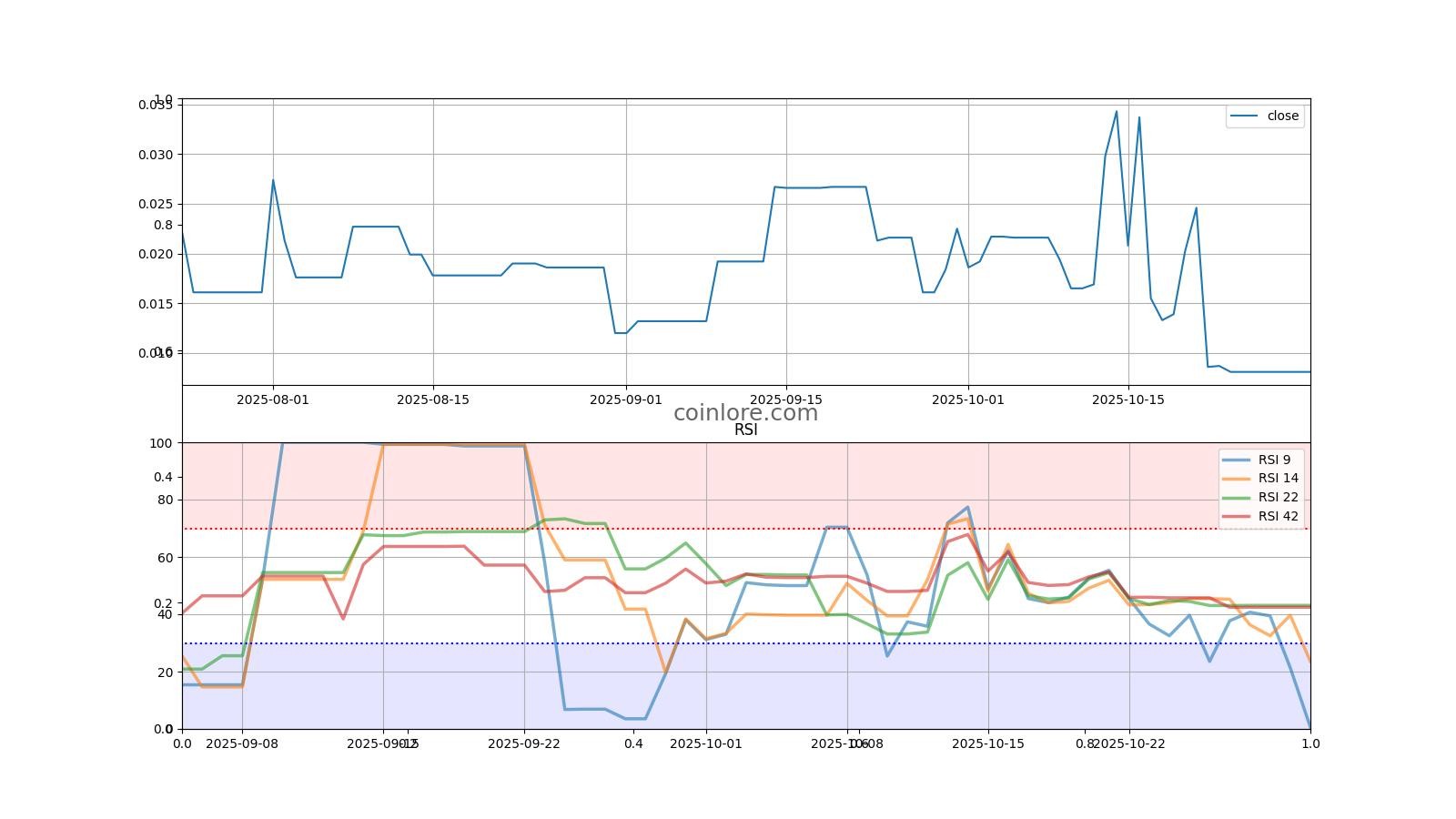 YFValue RSI indicator