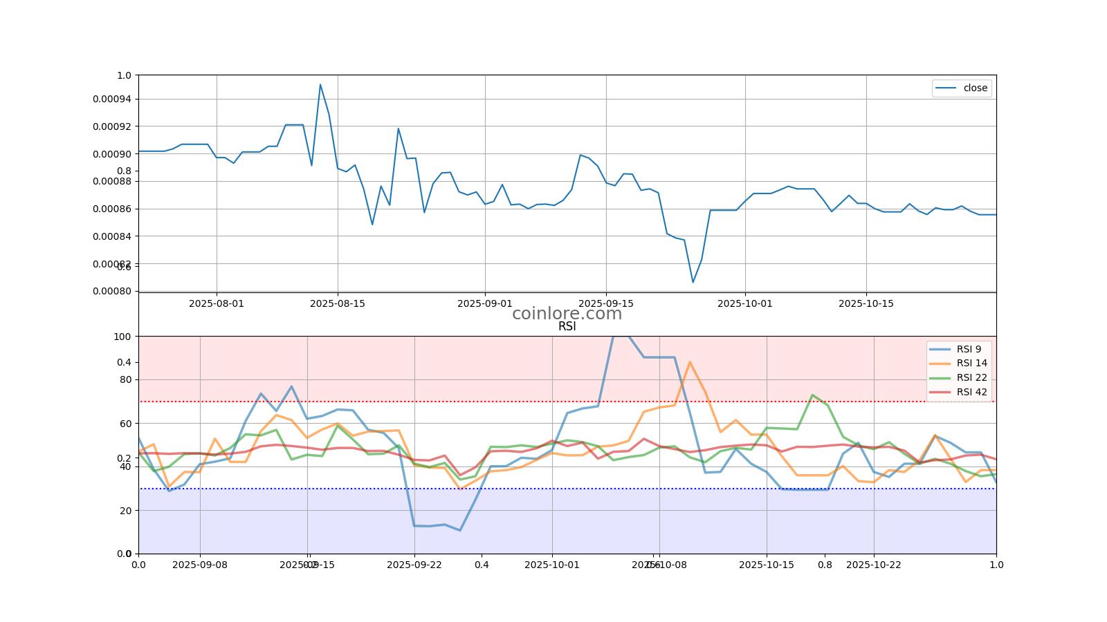 YIELD App RSI indicator