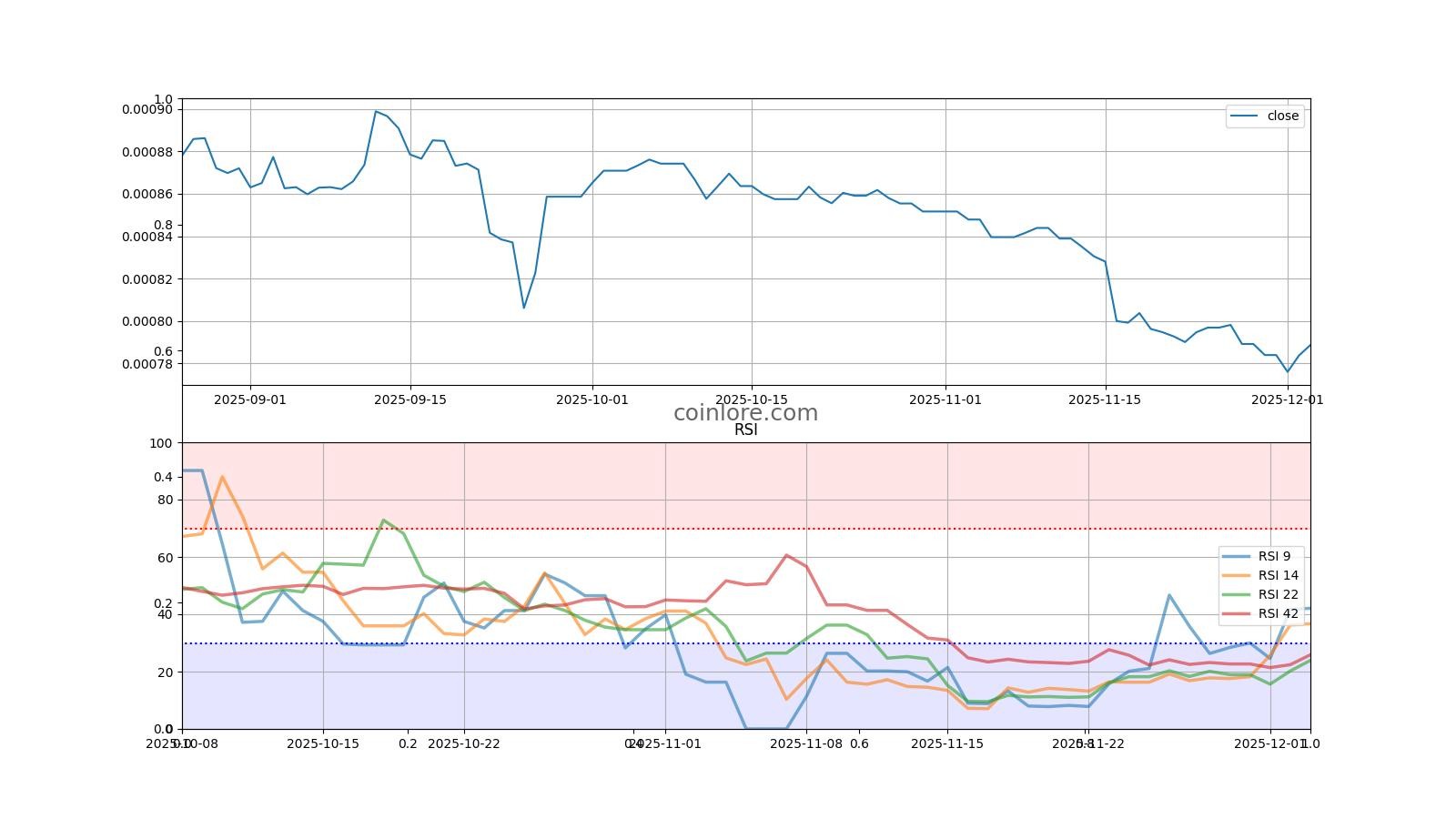 YIELD App RSI indicator