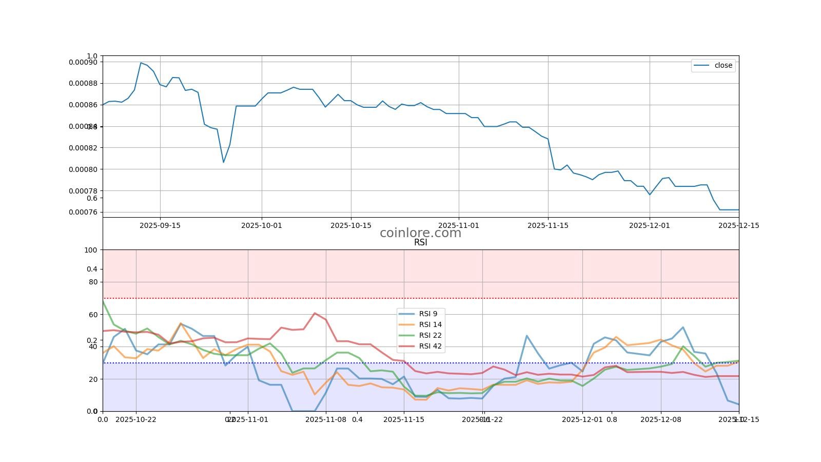 YIELD App RSI indicator
