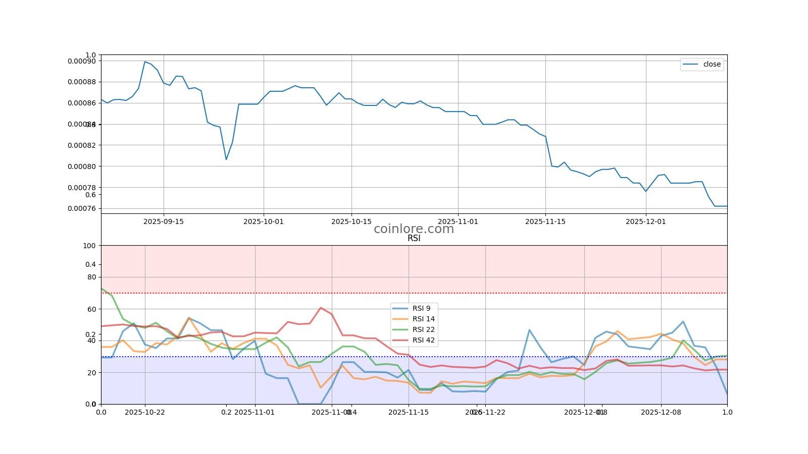 YIELD App RSI indicator
