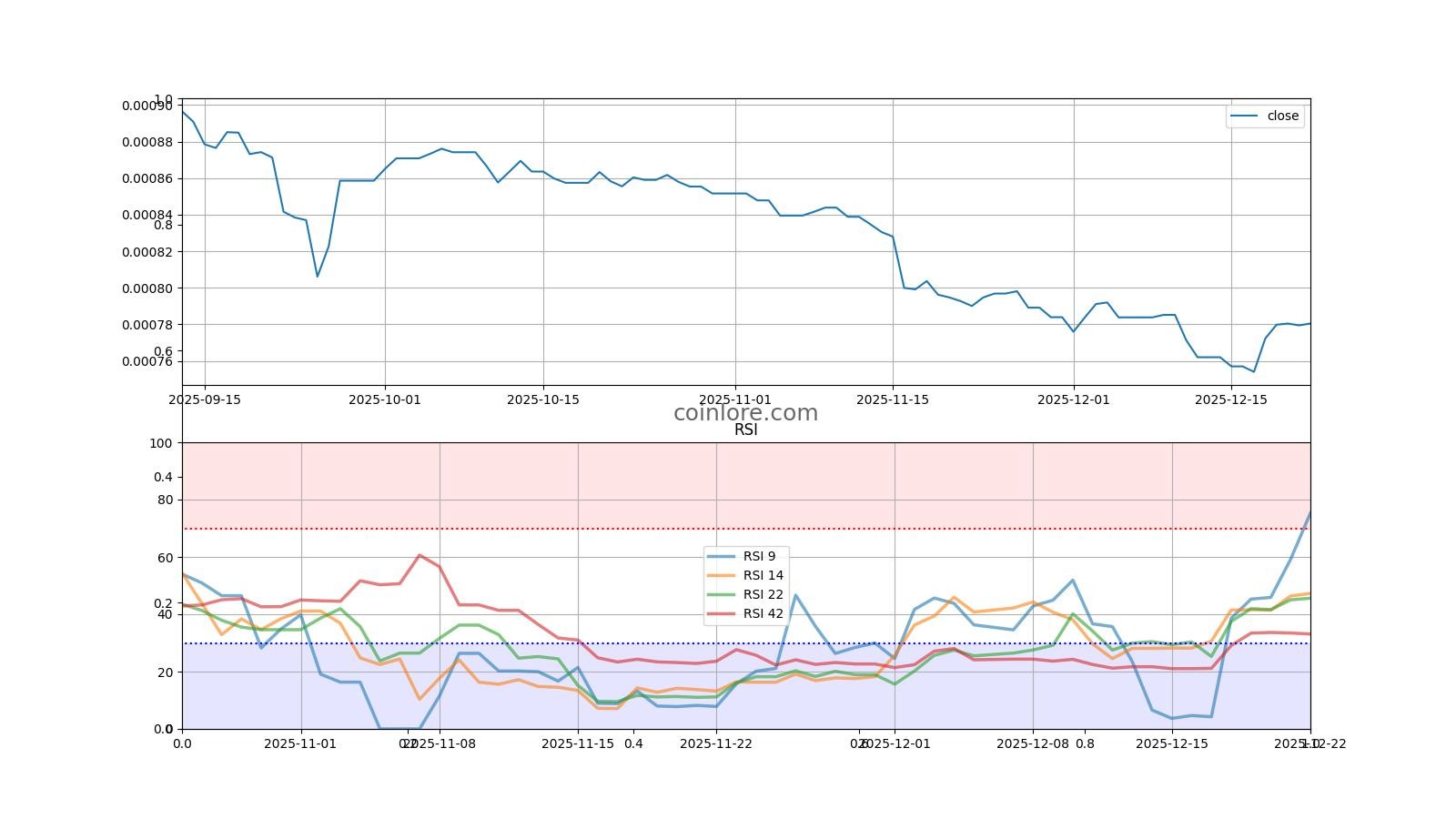 YIELD App RSI indicator
