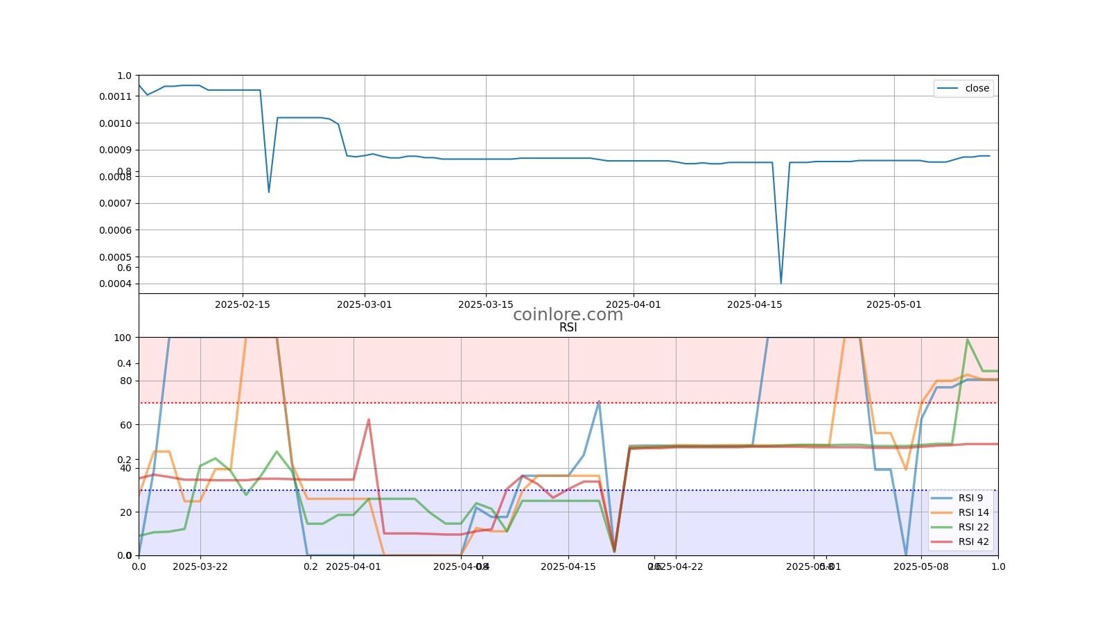 YIELD App RSI indicator