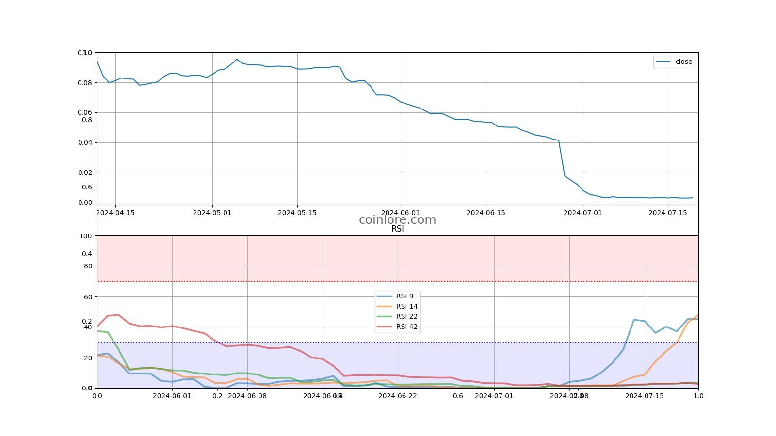 YIELD App RSI indicator