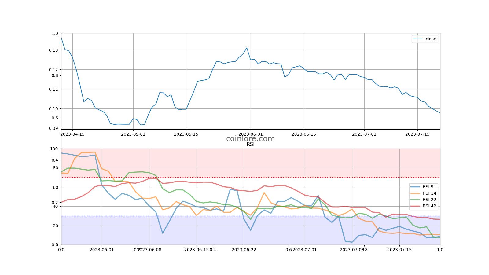 YIELD App RSI indicator