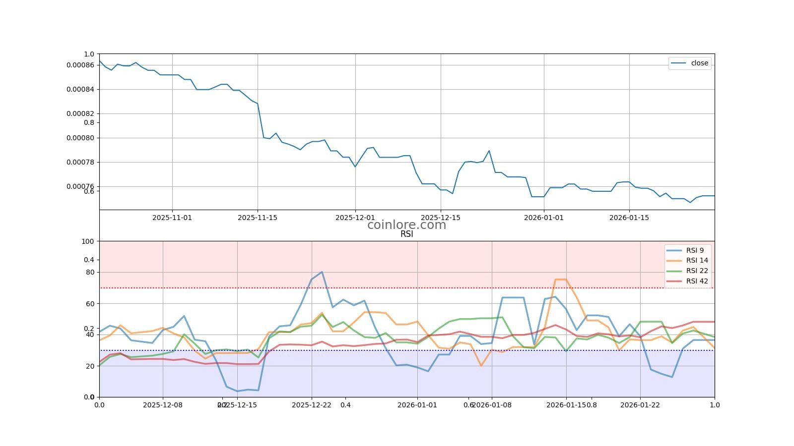 YIELD App RSI indicator