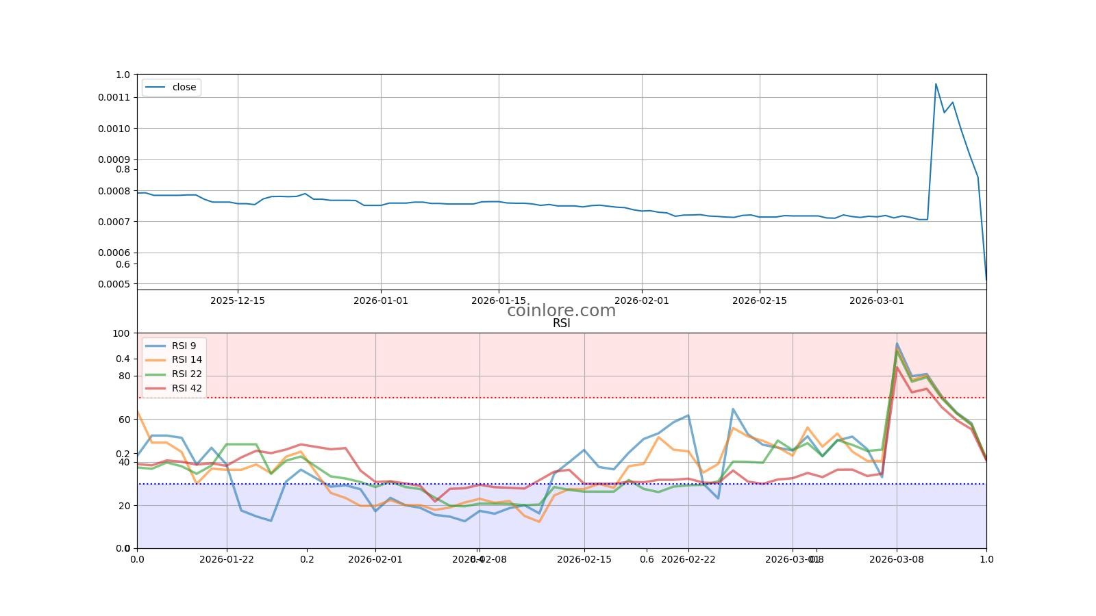 YIELD App RSI indicator