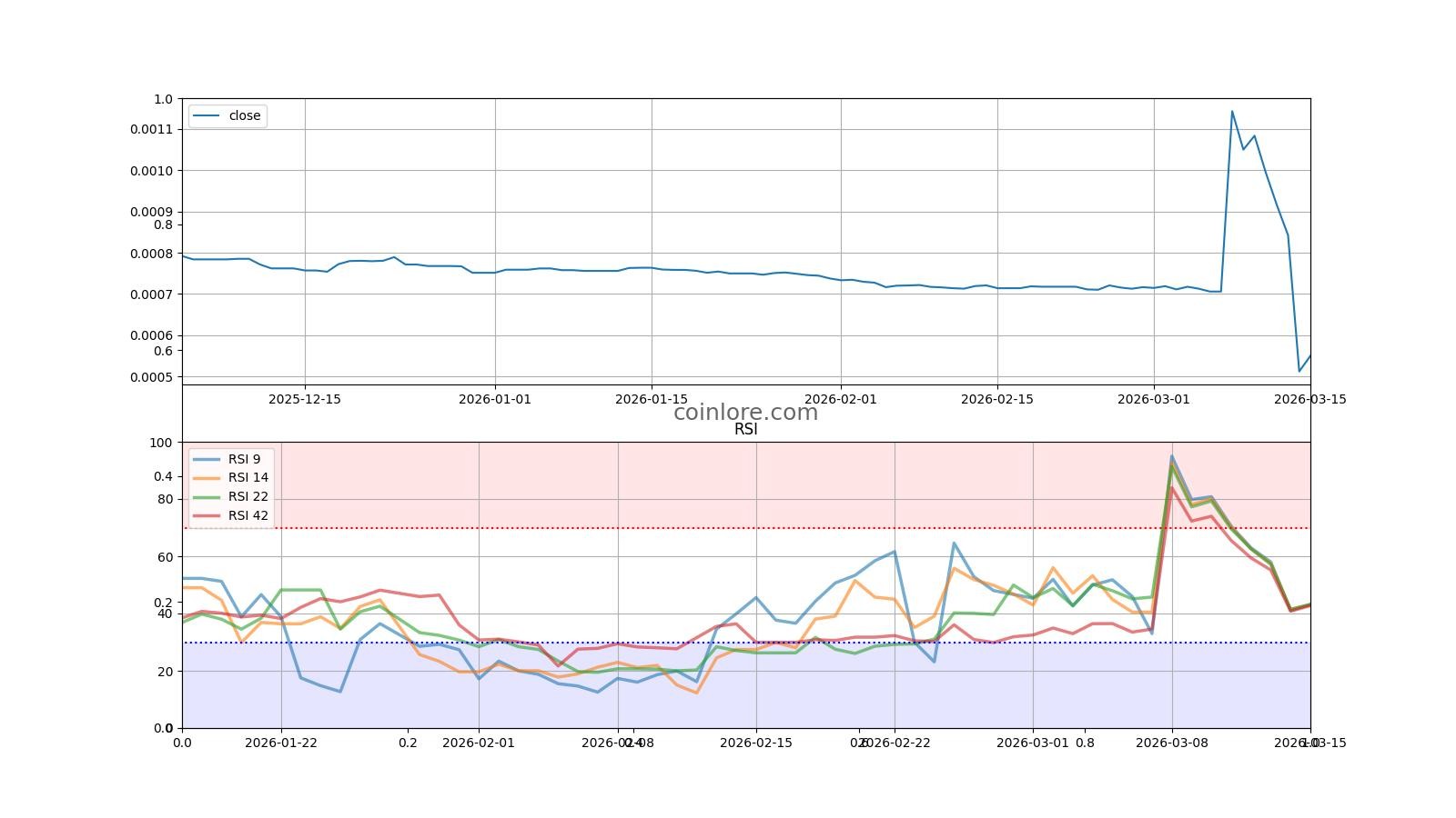 YIELD App RSI indicator