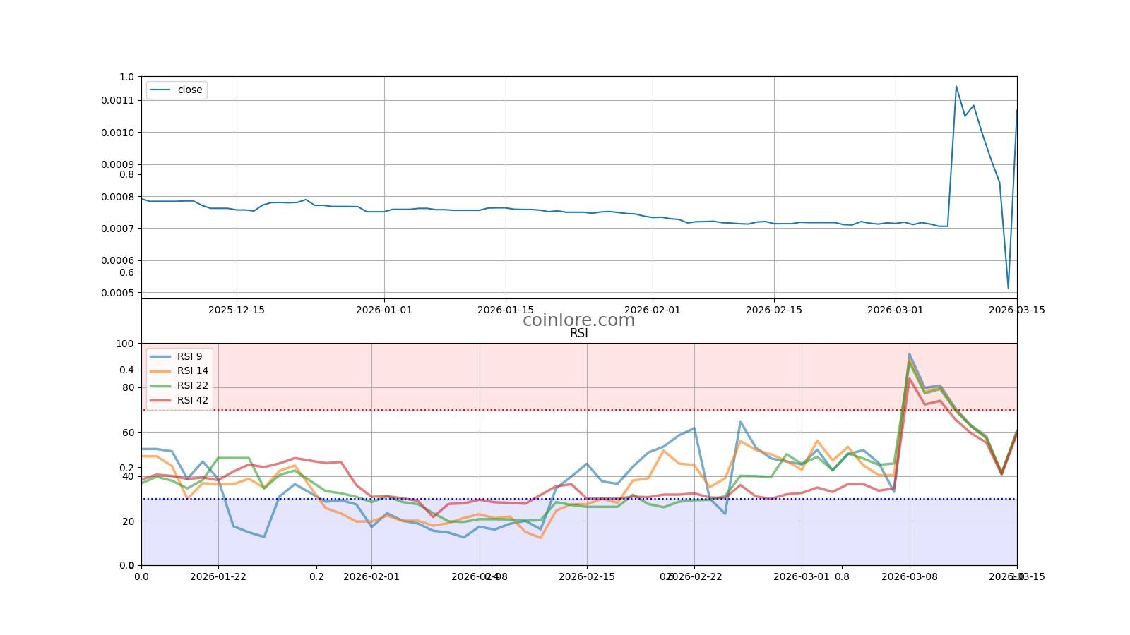 YIELD App RSI indicator