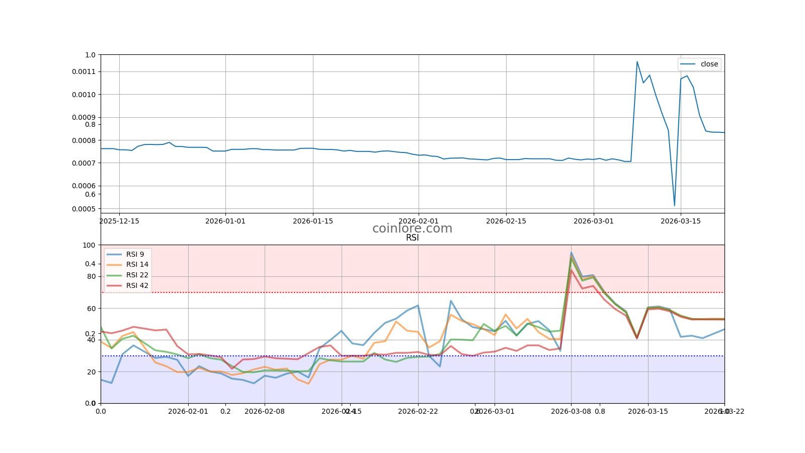 YIELD App RSI indicator