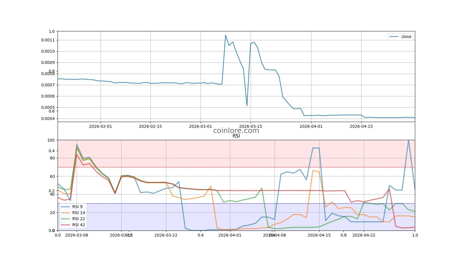 YIELD App RSI indicator