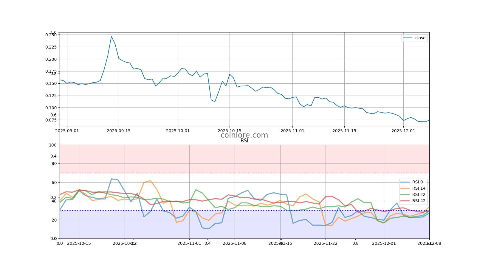 Yield Guild Games RSI indicator